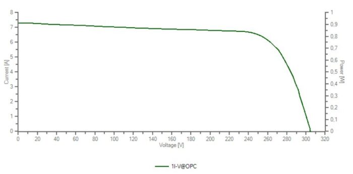 Entenda: curva corrente x tensão ou curva IV? | Amperi